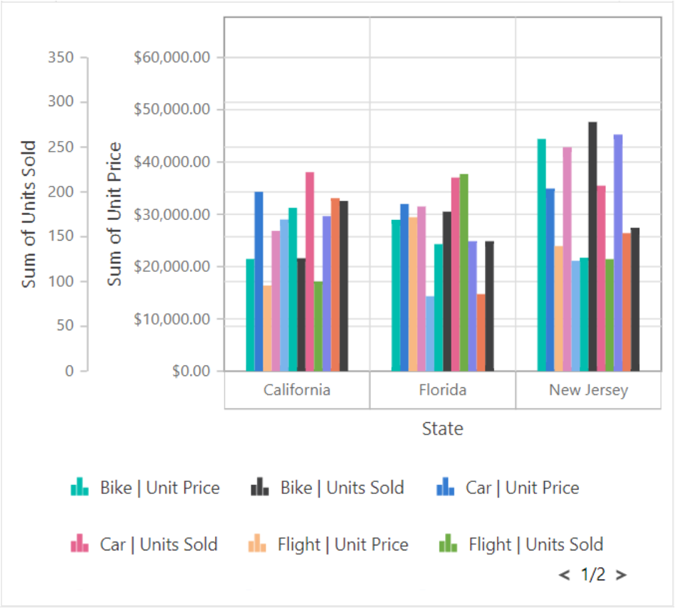 Provision To Display Single Y Axis While Chart Series Framed From Multiple Values In Vue