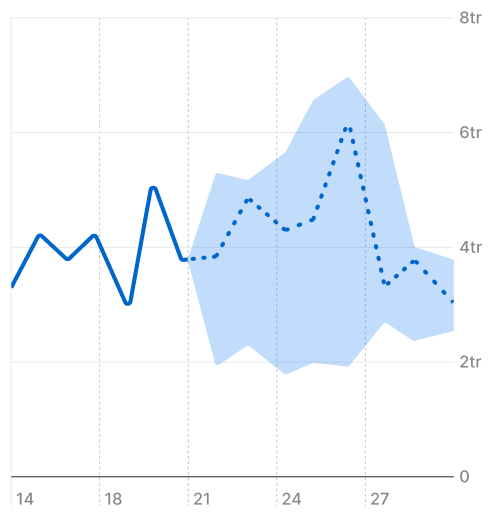 How To Custom Line Chart Half Line Is Dashed Half Line Is Solided Syncfusion Chart In Flutter